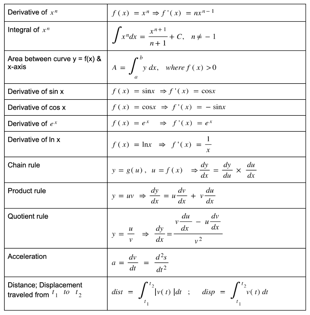 Calculus Formulae AA SL & AA HL - Top Study Guide | RevisionTown