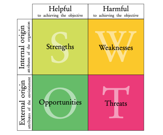 SWOT Analysis | RivisionTown