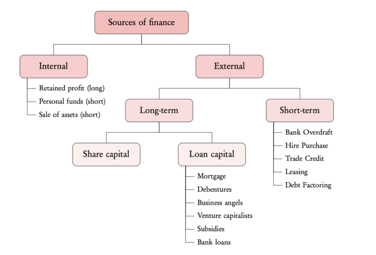 Sources of finance - Top Study Guide | RevisionTown