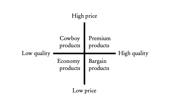 Product Perception Maps | RivisionTown