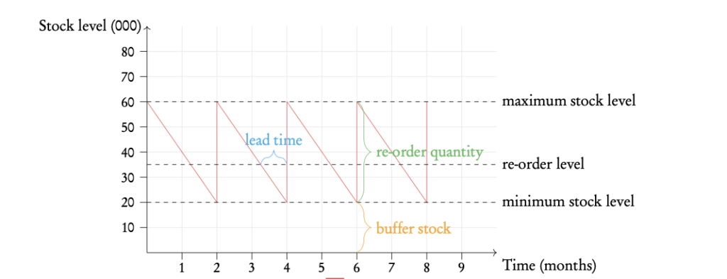 Stock control charts - Top Study Guide | RevisionTown
