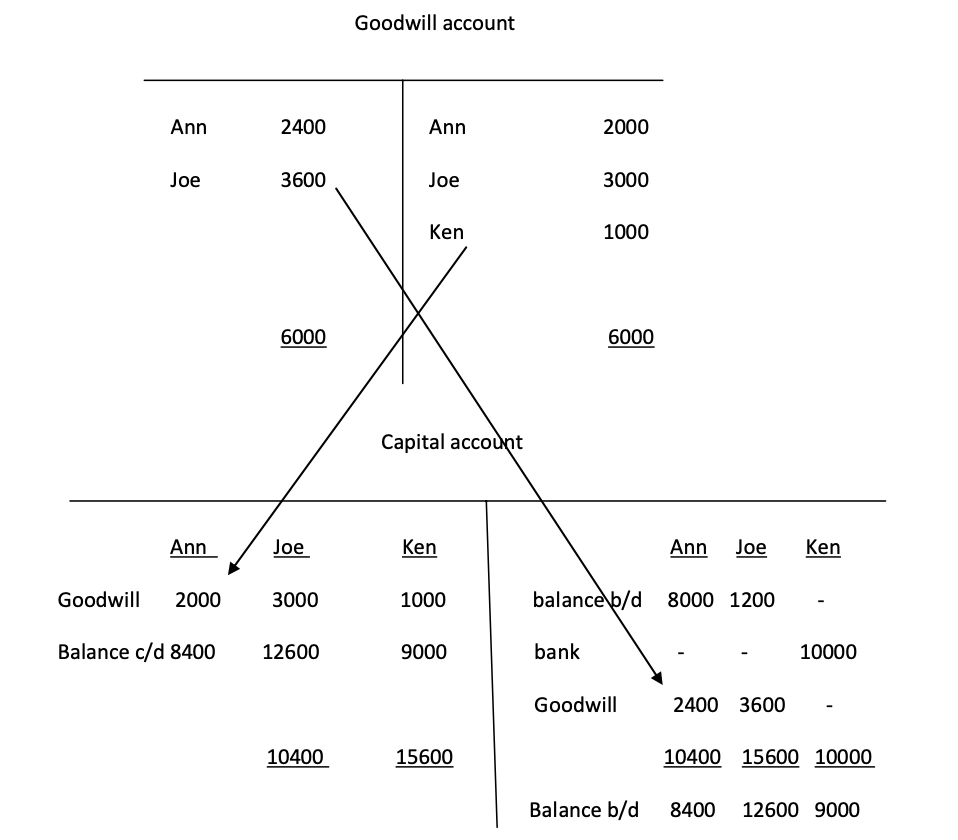 IGCSE Accounting – Syllabus, Topics & Study Guide | RevisionTown ...