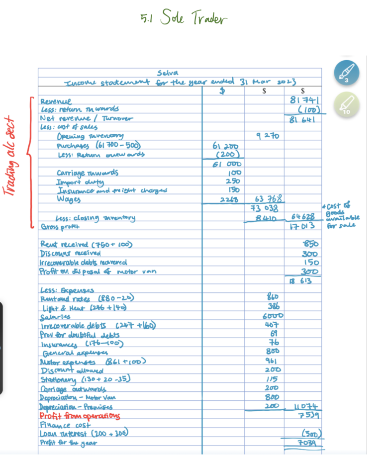 IGCSE Accounting (0452) notes - Top Study Guide | RevisionTown