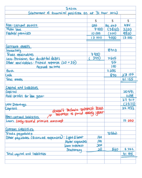 IGCSE Accounting (0452) notes - Top Study Guide | RevisionTown