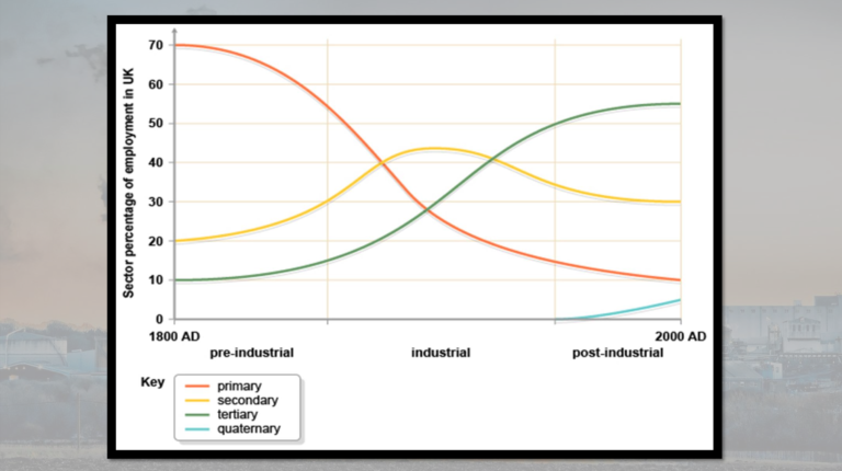 Industry Geography – Factors Affecting Industry Location | RevisionTown ...