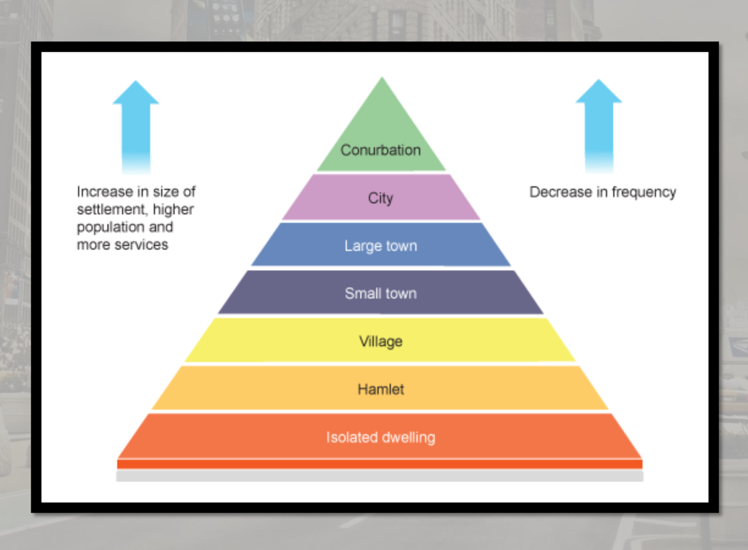 Settlement Geography – IGCSE & IB Notes | RevisionTown