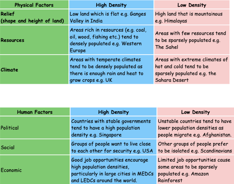 Population Revision Booklet IGCSE - Top Study Guide | RevisionTown