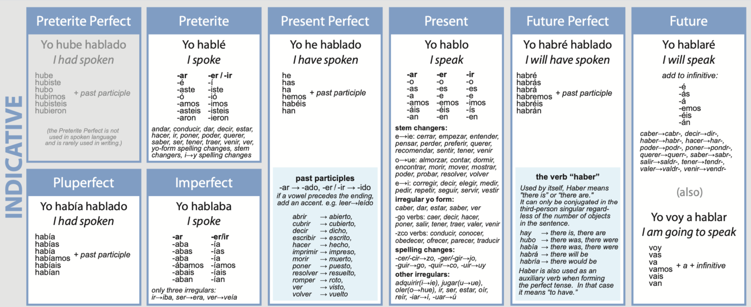 Spanish Verb Tenses – RevisionTown