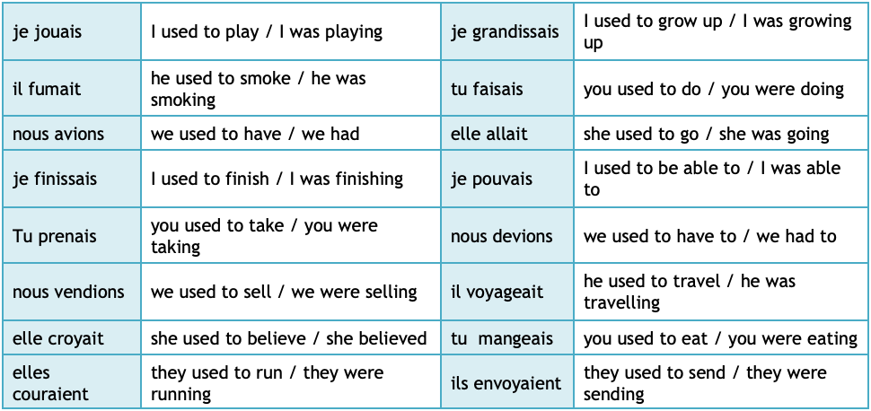 French Imparfait Imperfect Tenses – RevisionTown
