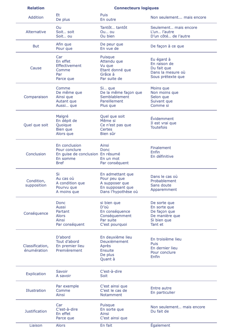 Connecteurs logiques in French - Top Study Guide | RevisionTown