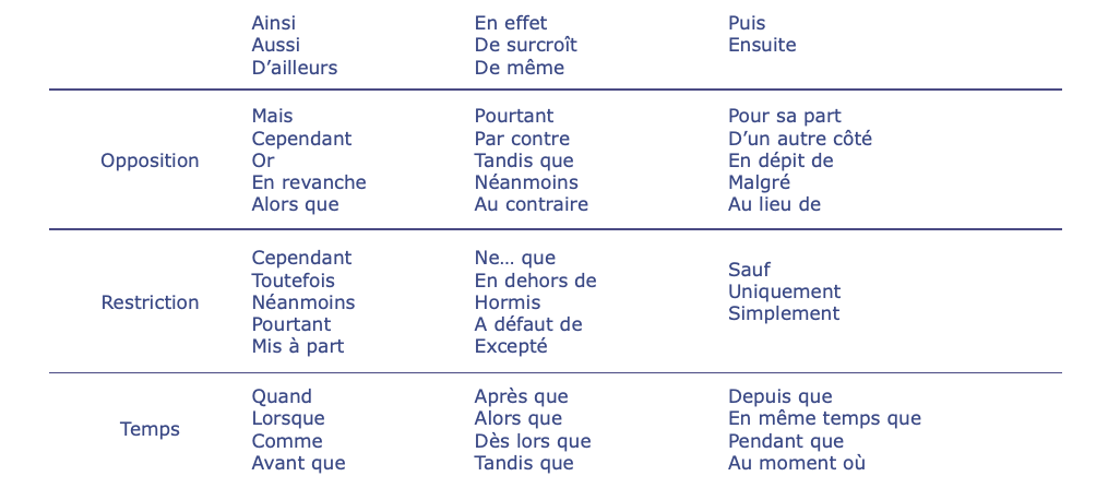 Connecteurs logiques in French - Top Study Guide | RevisionTown