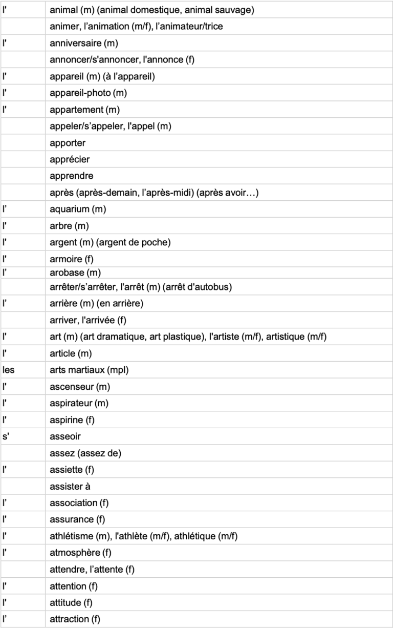 IGCSE French Minimum Core Vocabulary - Top Study Guide | RevisionTown
