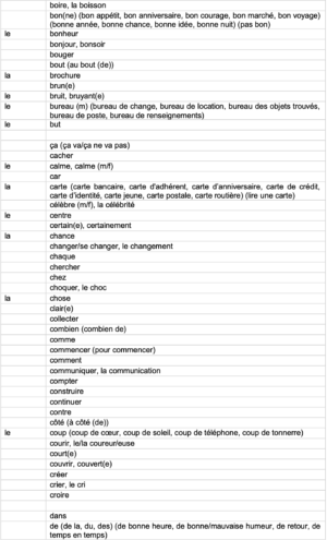 IGCSE French Minimum Core Vocabulary by Topic - Top Study Guide ...