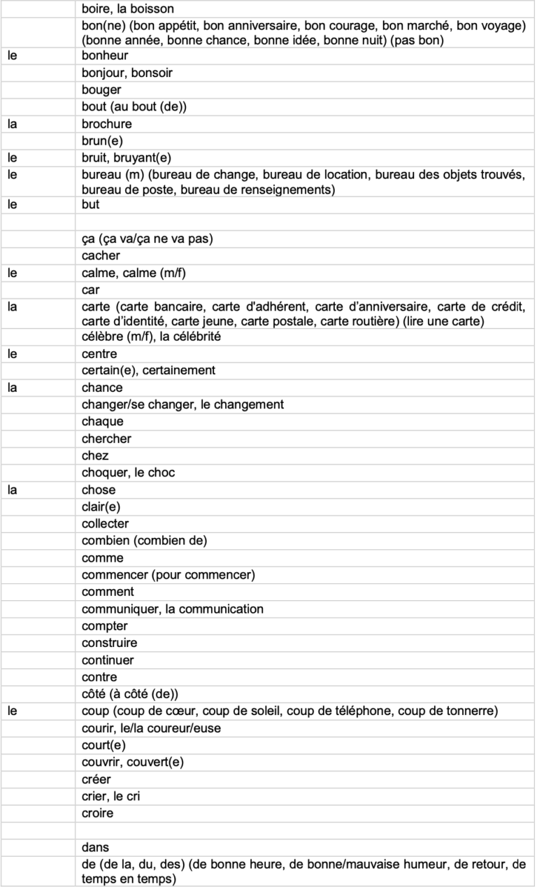 IGCSE French Minimum Core Vocabulary by Topic - Top Study Guide ...