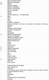 IGCSE French Minimum Core Vocabulary by Topic - Top Study Guide ...