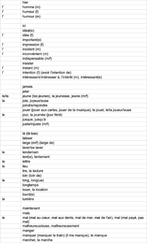 IGCSE French Minimum Core Vocabulary by Topic - Top Study Guide ...