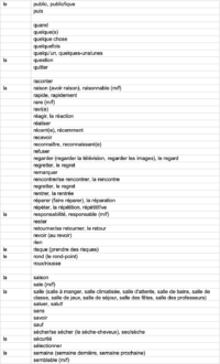 IGCSE French Minimum Core Vocabulary by Topic - Top Study Guide ...