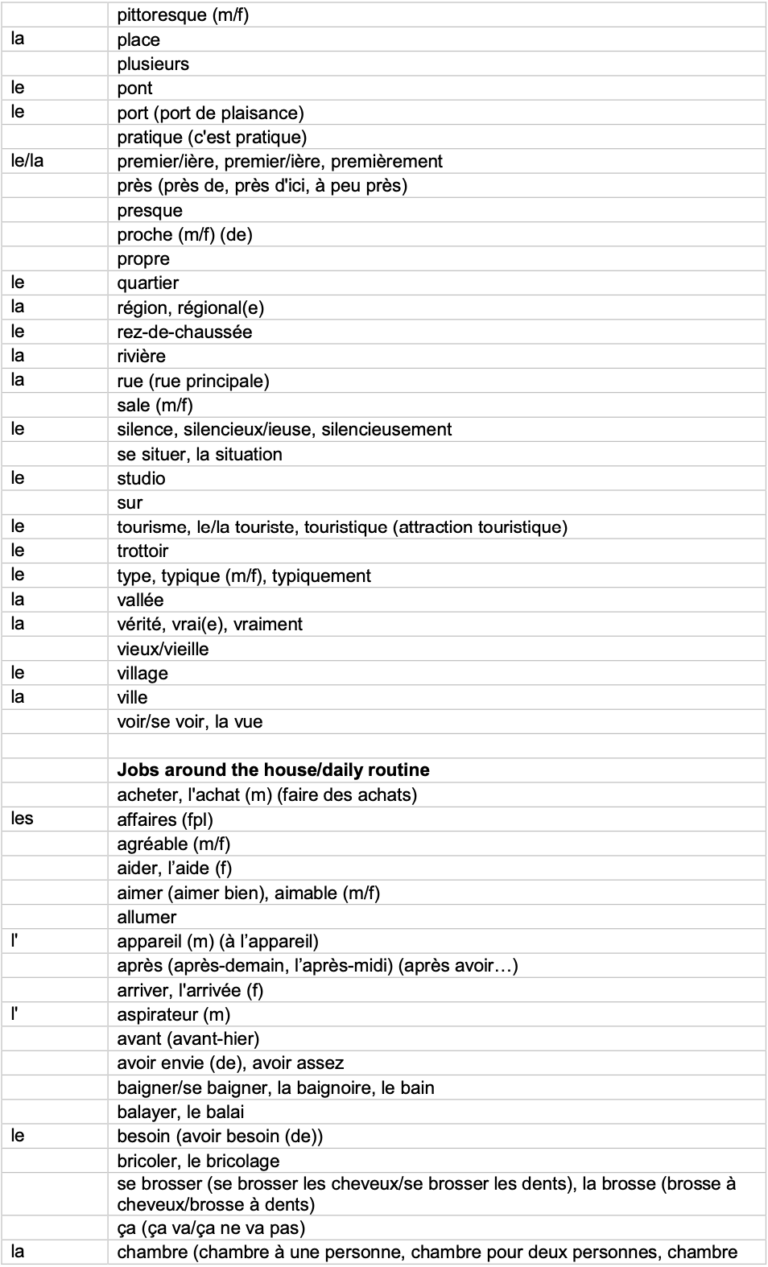 IGCSE French Minimum Core Vocabulary by Topic - Top Study Guide ...