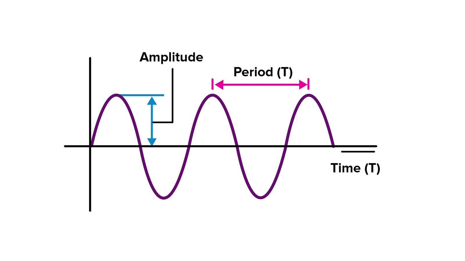 What Is Amplitude: Unveiling the Heartbeat of Waves and Vibrations ...