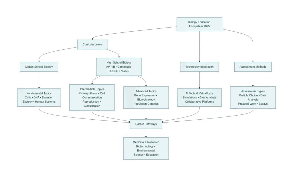 101 Biology Prompts Guide 2025: Complete Educator’s AI Toolkit for ...