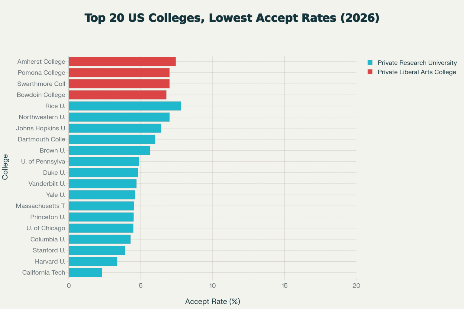 Colleges with Lowest Acceptance Rates in USA: Complete 2026 Guide - Top ...